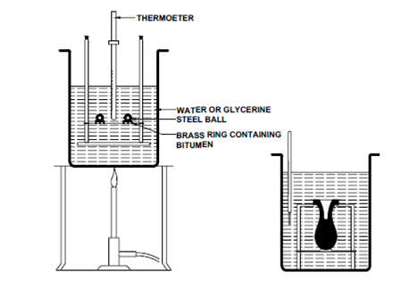 Civil Engineering Blog: Determination of Softening point of bitumen