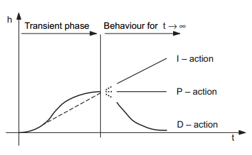 Electro-Magnetic World: Step responses of Technical Systems