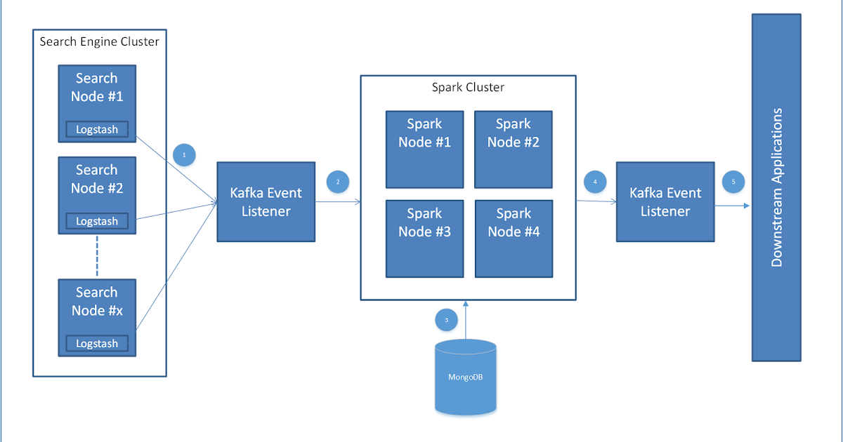Big Data Trends: Kappa - Lightweight Lambda Architecture