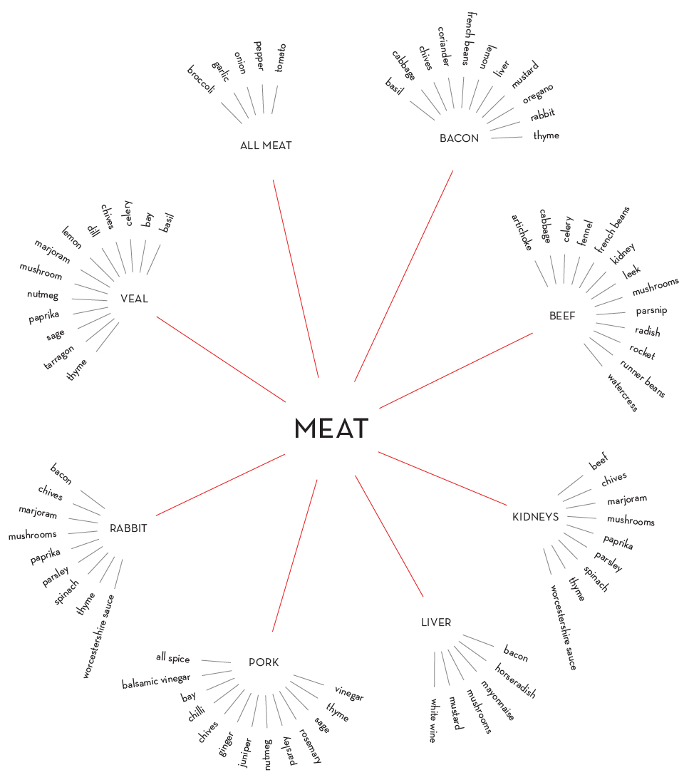 LekkerBek: Complementary flavours explained, simply