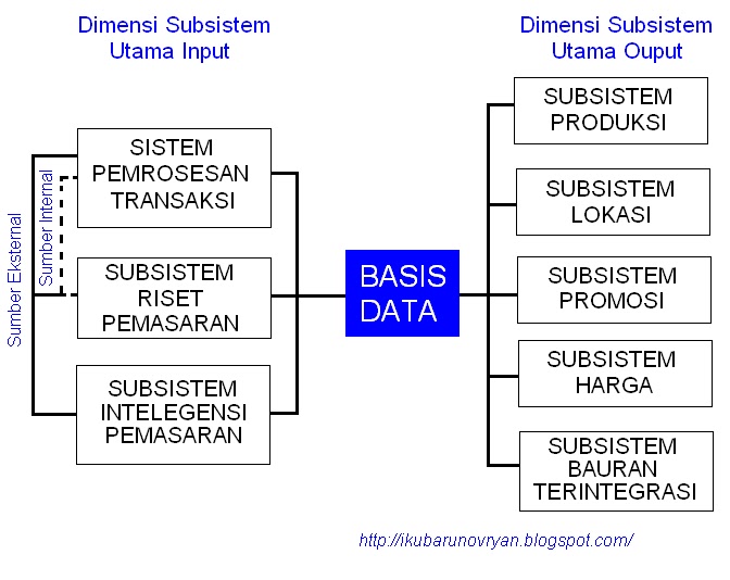 SISTEM INFORMASI PEMASARAN (MARKETING INFORMATION SYSTEM) | Ikubaru's ...