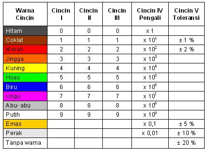 cara baca resistor ~ e Black Faster V1.1