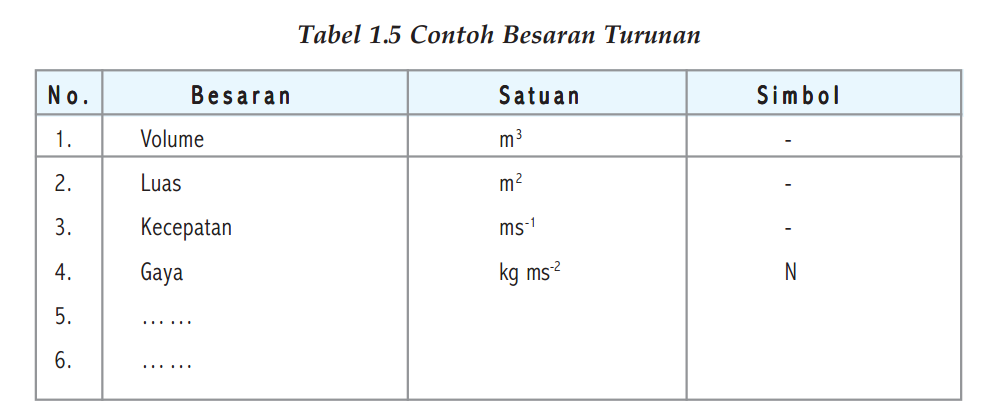 Belajar Asik Dan Kreatif: Besaran Pokok & Besaran Turunan