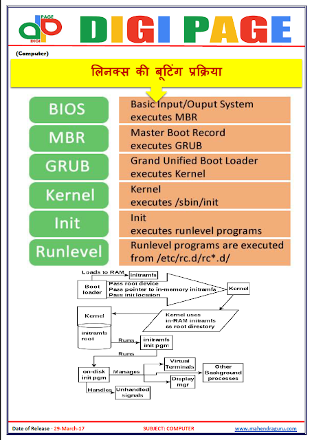 DP | LINUX | 29 - MAR - 17 | IMPORTANT FOR SBI PO