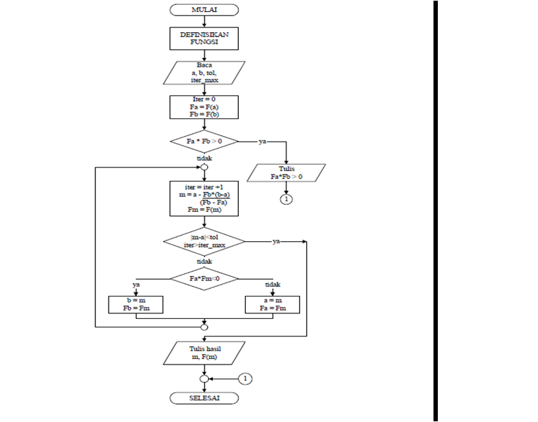 perlengkapan perkuliahan: METODE REGULA FALSI