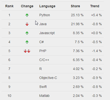 Bahasa Pemrograman Populer di Tahun 2018