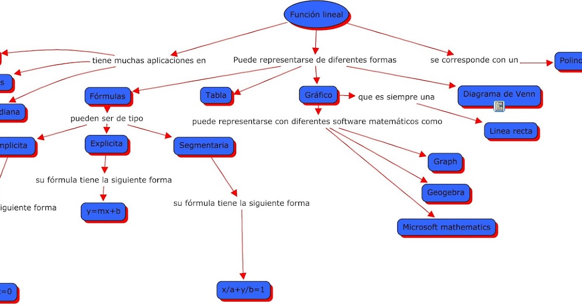 Función Lineal: Este mapa conceptual representa una síntesis de lo ...