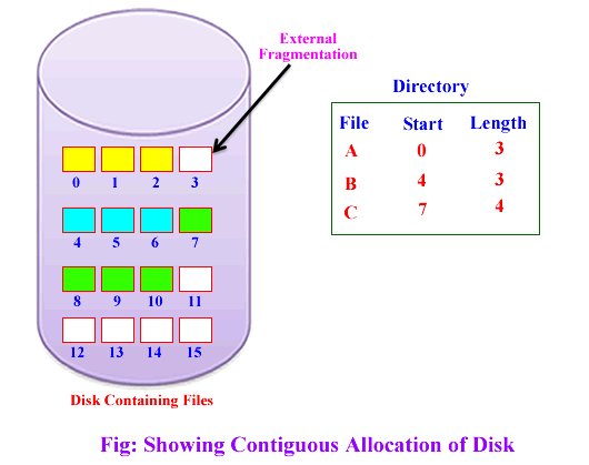 Tech-Experts: Contiguous Allocation