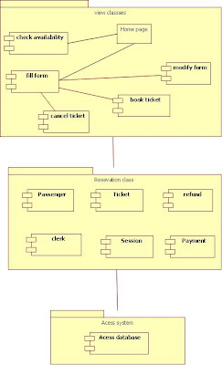 UML Diagrams for Railway Reservation | Programs and Notes for MCA