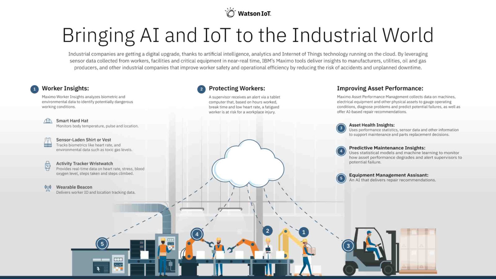 IBM launches AI and Advanced Analytics integrated IoT solutions