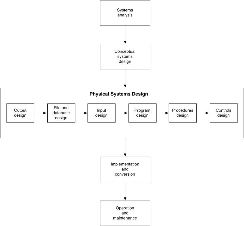 BAB. 22 DESAIN SISTEM, IMPLEMENTASI, DAN OPERASI