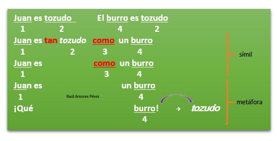 LenguayLiteratuRAP.: 18 TIPOS DE METÁFORAS, Y ALGUNAS CLASIFICACIONES MÁS.