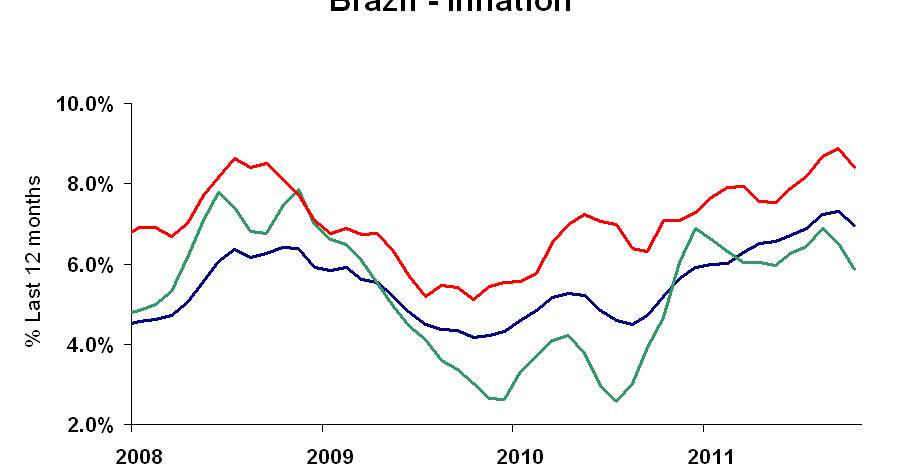 Brazil Monitor: Brazil: Inflation
