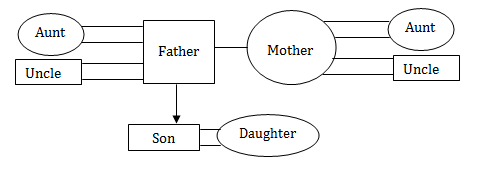How to approach Blood Relation questions - BankExamsToday