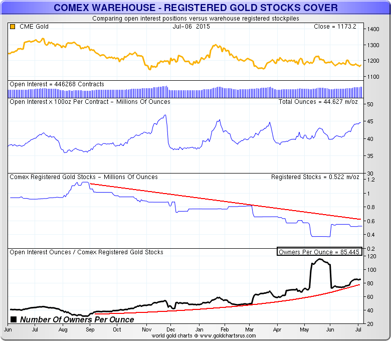 Jesse's Café Américain: 'Owners Per Ounce' of Gold at the Comex