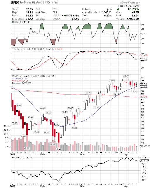 Dwight's Picks: Leveraged ETFs (8 Apr 16): UPRO $62.21