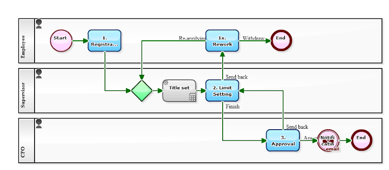 Workflow Sample: 2015