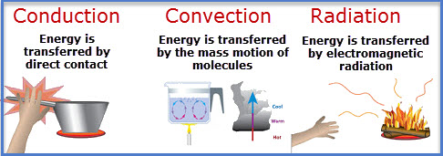 TPCE Mech Books: Modes of Heat Transfer