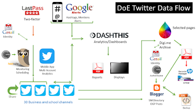 Ed Adventures: Social Technologies Data Flow - Twitter and Instagram