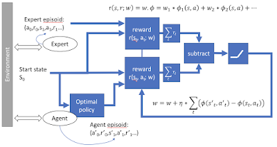 Pragmatic Programming Techniques: Structure Learning and Imitation Learning