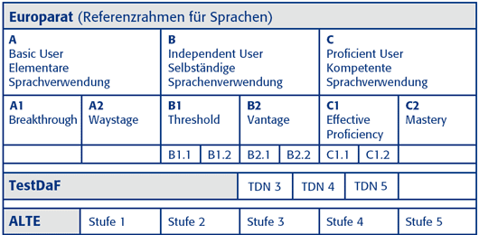 DSH und TestDaf - Deutsch als Fremdsprache: Beschreibung der TestDaF ...