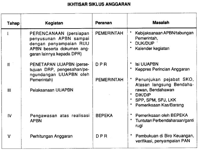 Siklus APBN (Anggaran Pendapatan dan Belanja Negara)