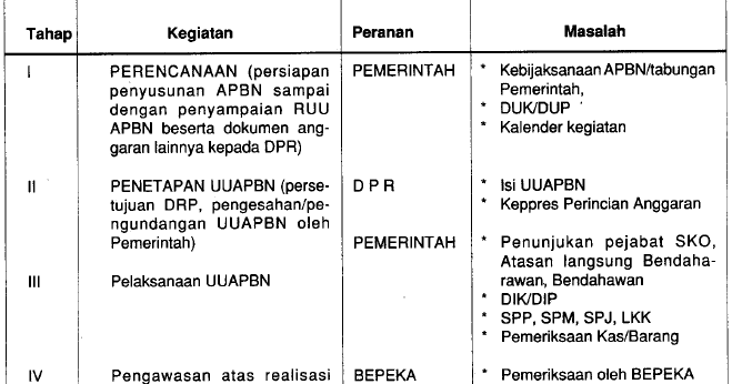 Siklus APBN (Anggaran Pendapatan dan Belanja Negara)