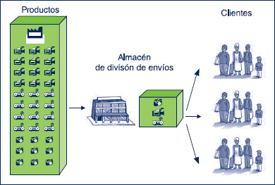 Tipos de almacén : Tipos de almacén
