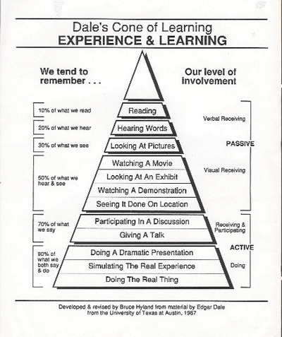 Rob Segers: Edgar Dale - Cone of experience
