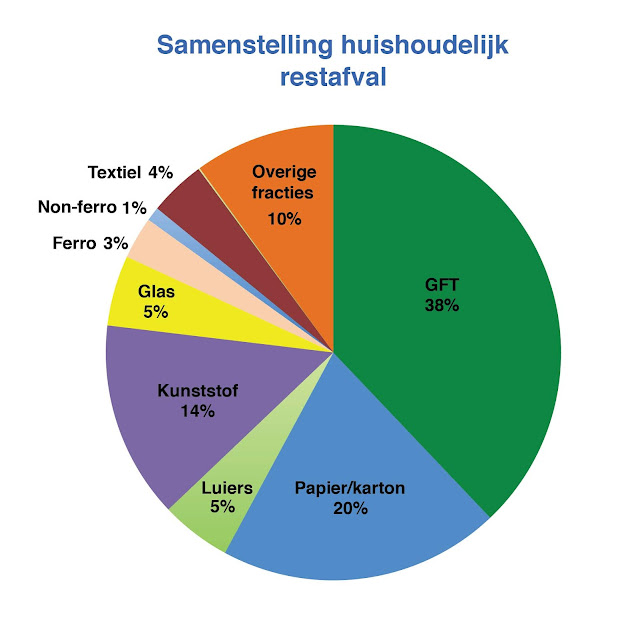 Dutch Waste Management: juni 2018