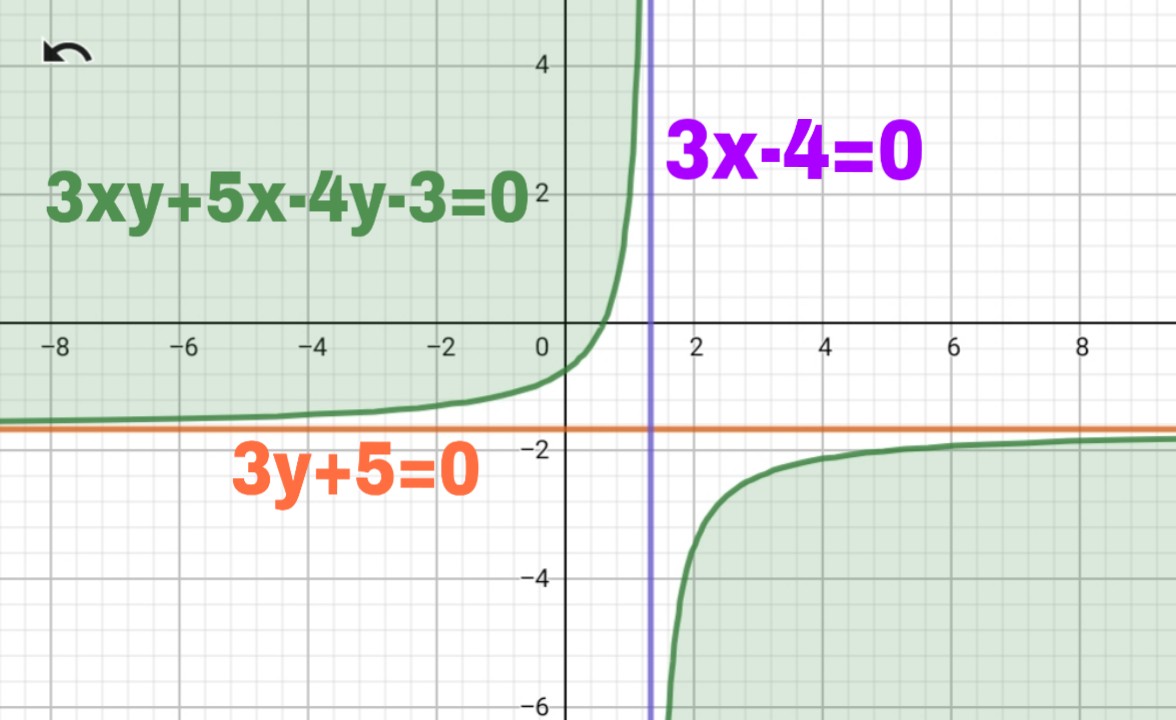 Asymptotes ~ Easy to understand maths