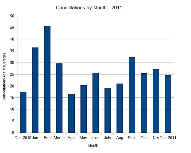 Public Transit in Ottawa: January 2012