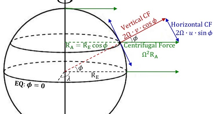 Brandi's Buzzar Blog: Coriolis Force Motion on a Latitudinal Circle