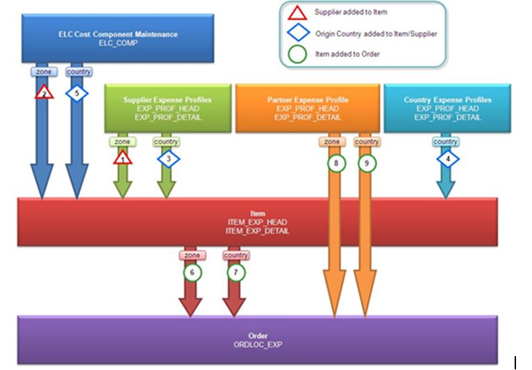 .: Oracle Retail Trade Management (RTM)