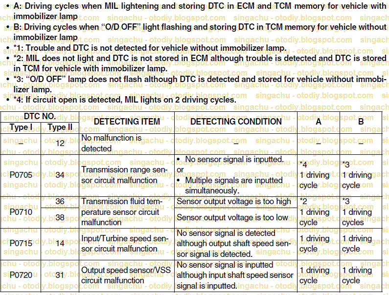 DIY : menampilkan dan menghapus kode error DTC yang tersimpan di TCM Next G