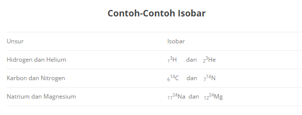 Pengertian Isotop, Isoton, Dan Isobar - Thoriq's