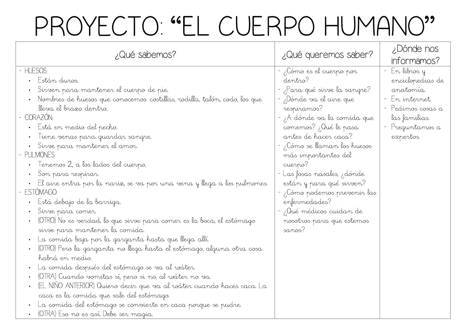 Juntos descubrimos el mundo: PROYECTO "EL CUERPO HUMANO"