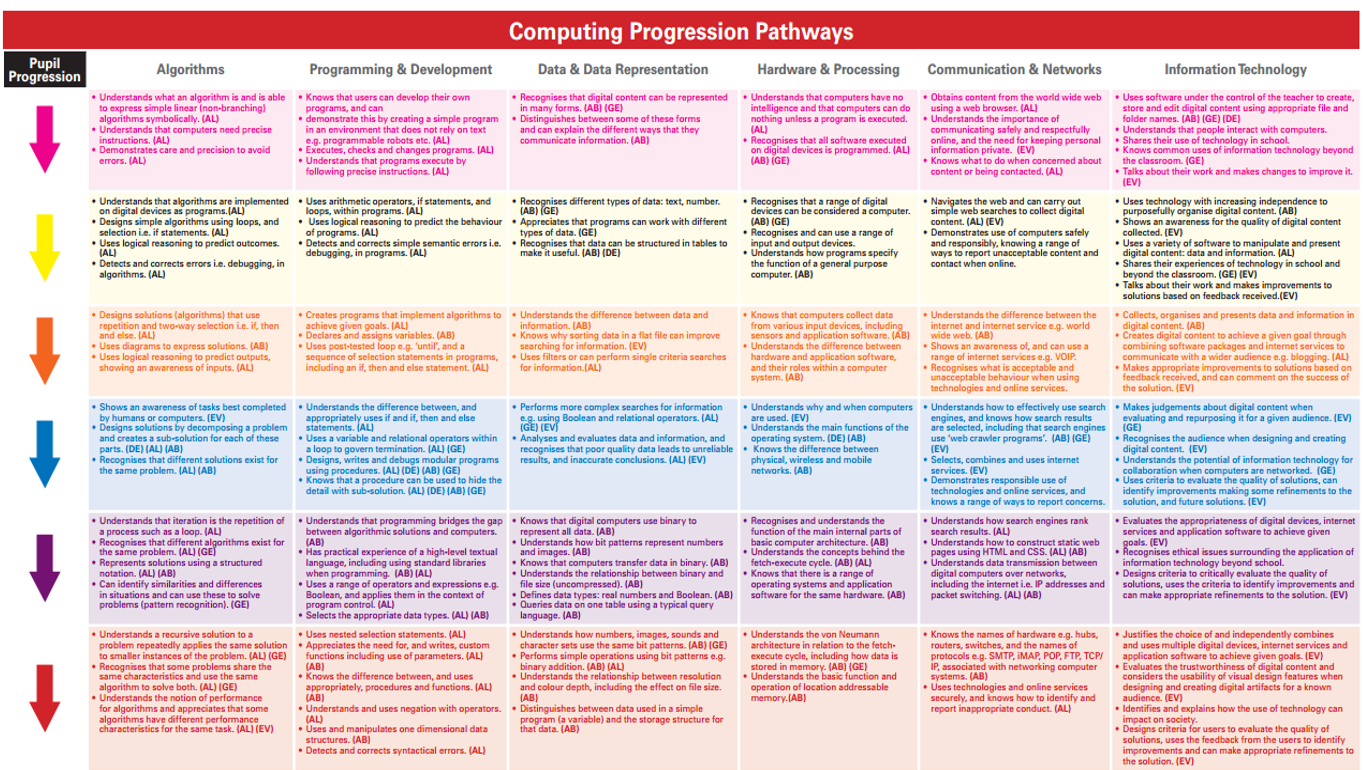 Carry on Learning: Free literature / resources to help you deliver the computing curriculum