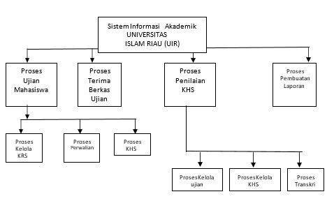 SISTEM AKADEMIK PADA PERGURUAN TINGGI (Studi Kasus : Universitas Islam ...