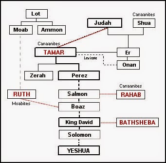 island life- in a monastery: WOMEN IN JESUS' GENEALOGY- TAMAR