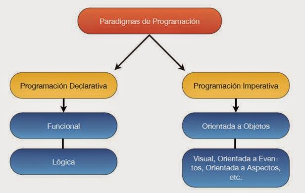 Paradigmas de Programación I: Clasificación Principal - El Javatar