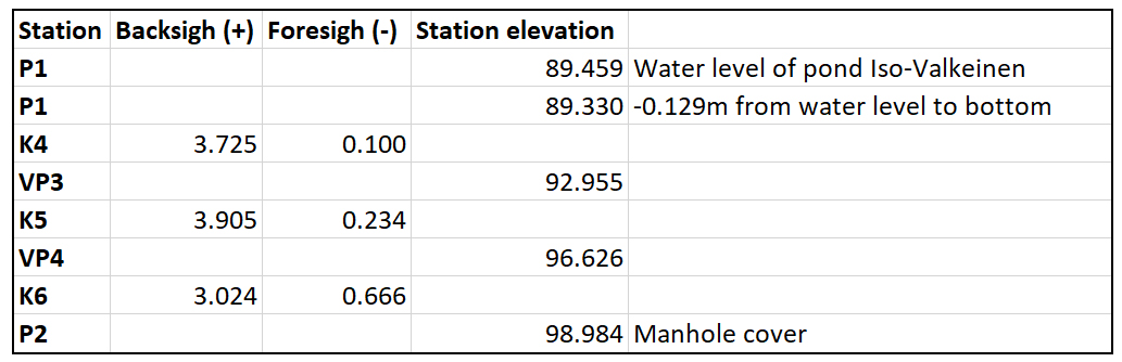 Grupp 5 - Groundwater sampling and measuring water level using leveling ...