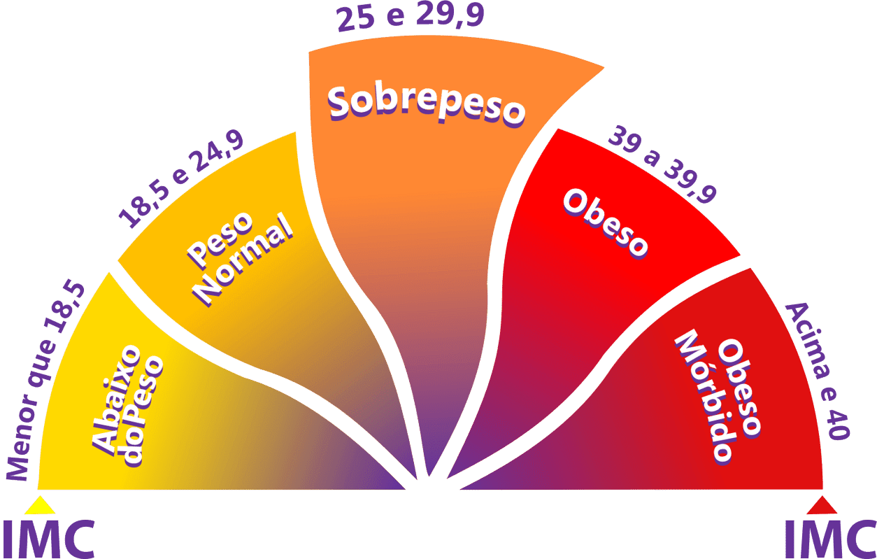 Vida saudável e feliz: Índice de Massa Corporal