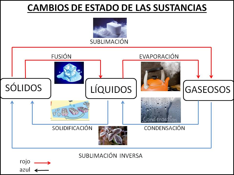 XANELA AZUL : Cambios de estado da materia