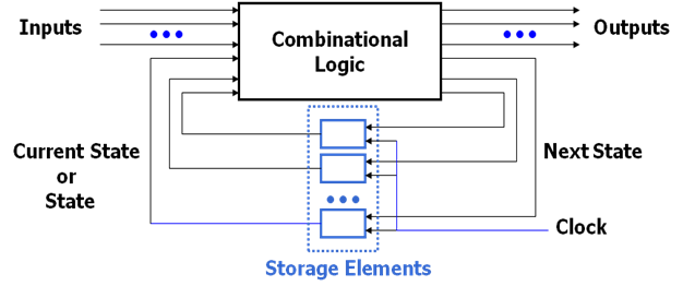 Vlsi Verilog : FSM-Finite State Machine