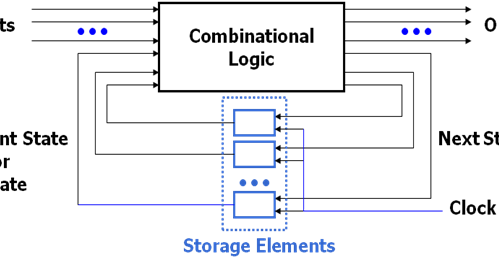 Vlsi Verilog : FSM-Finite State Machine