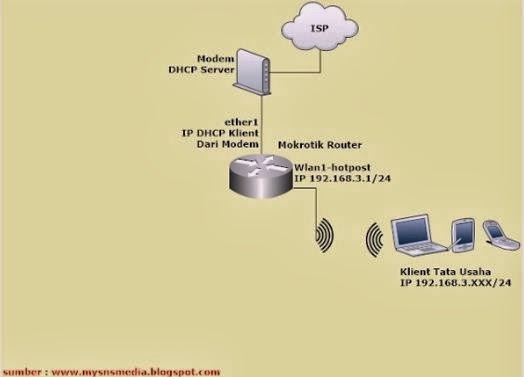 POKER ONLINE DAN TERPERCAYA: Cara Konfigurasi Hotspot dengan Rb751