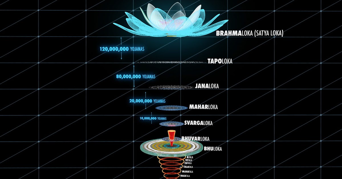 Vedic Cosmology: The vertical cross-section of the universe.