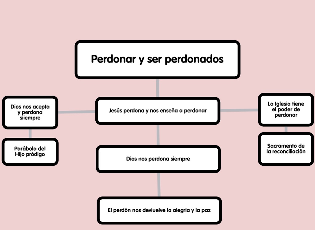 aprenderycreer: Perdonar y ser perdonados: TODOS necesitamos el perdón