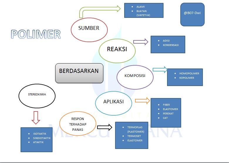 KimintekHijau.com: Polimer